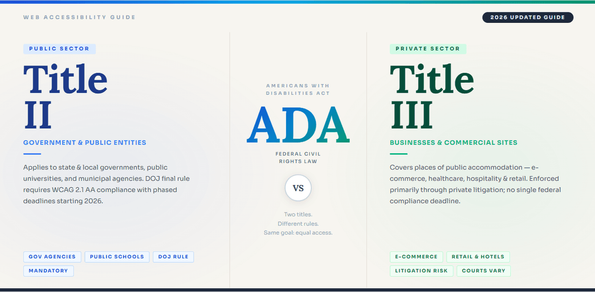 ADA Title II vs Title III: Key Differences (2026) — WCAGsafe