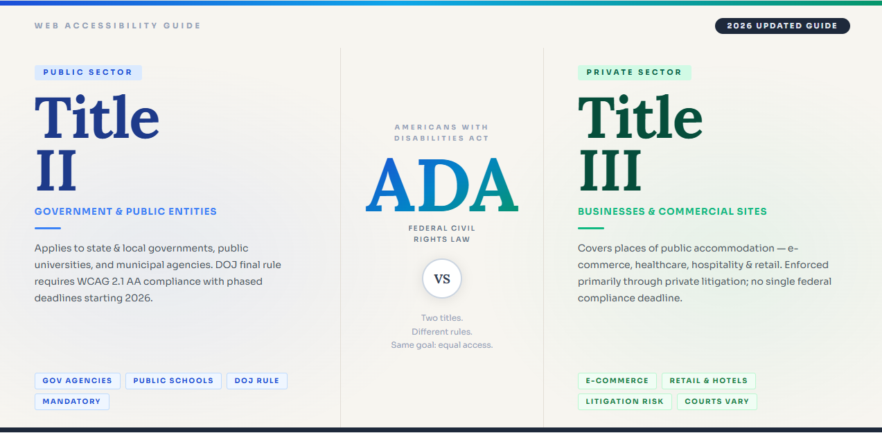 ADA Title II vs Title III: Key Differences (2026) — WCAGsafe